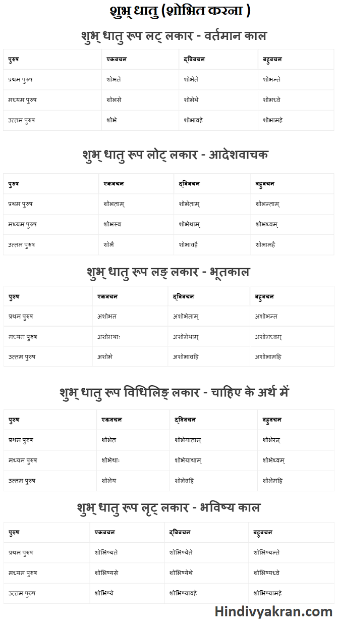 शुभ् धातु के रूप संस्कृत में – Shubh Dhatu Roop In Sanskrit | HindiVyakran