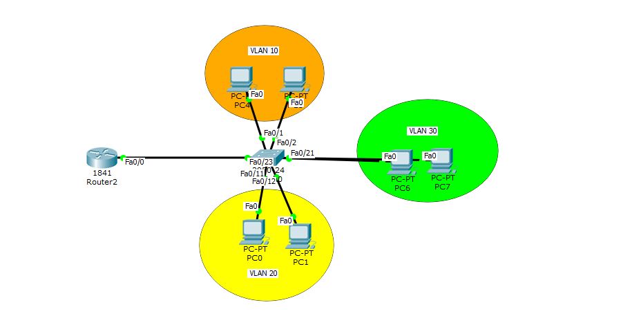 KONFIGURASI VLAN DAN ENCAPSULATION PADA CISCO | NETWORKING & COMPUTERS