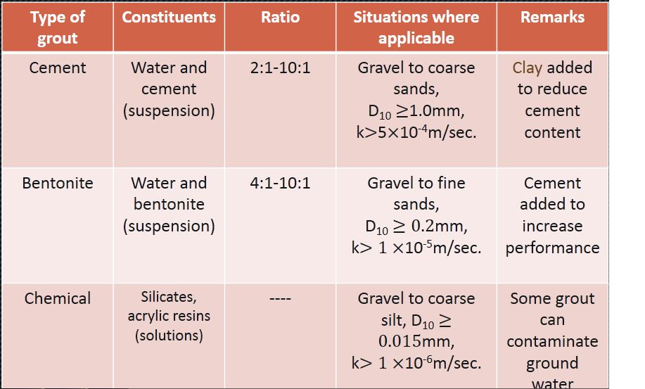 Ground improvement techniques