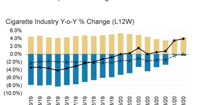 Credit Bubble Stocks: Cigarette Sales Stabilizing?