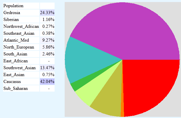 KurdishDNA: Kurdish autosomal DNA based on Dodecad K12b