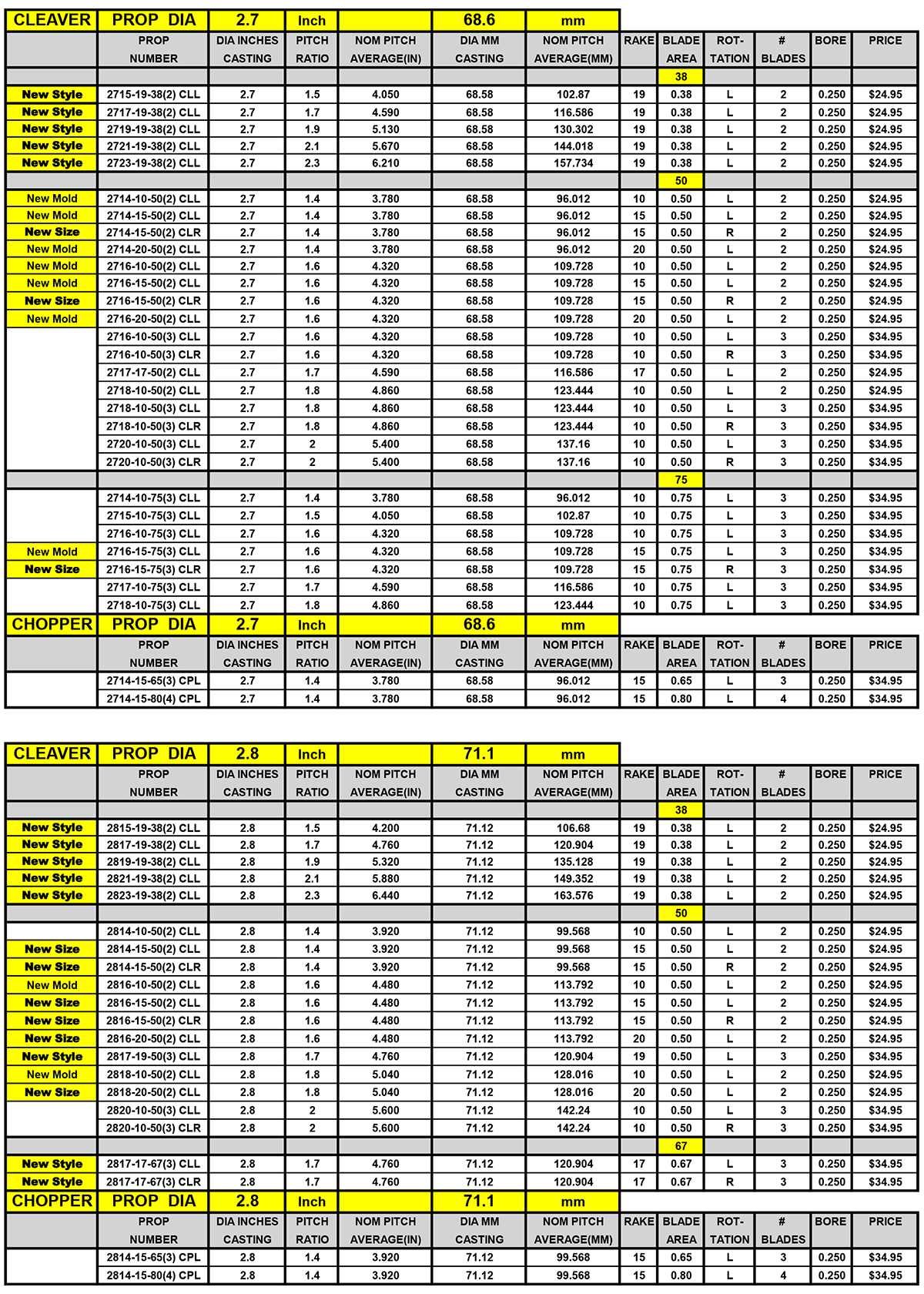 NE-Stuff: 2019 ABC Prop Chart