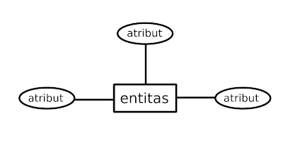 Pengertian Atribut dan Tipe-tipe Atribut | Basis Data - YLunak