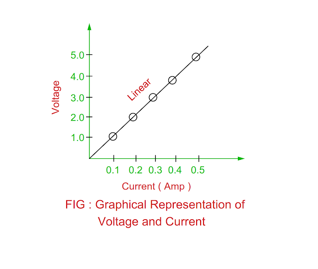 Electrical Revolution: Verification of Ohm's Law