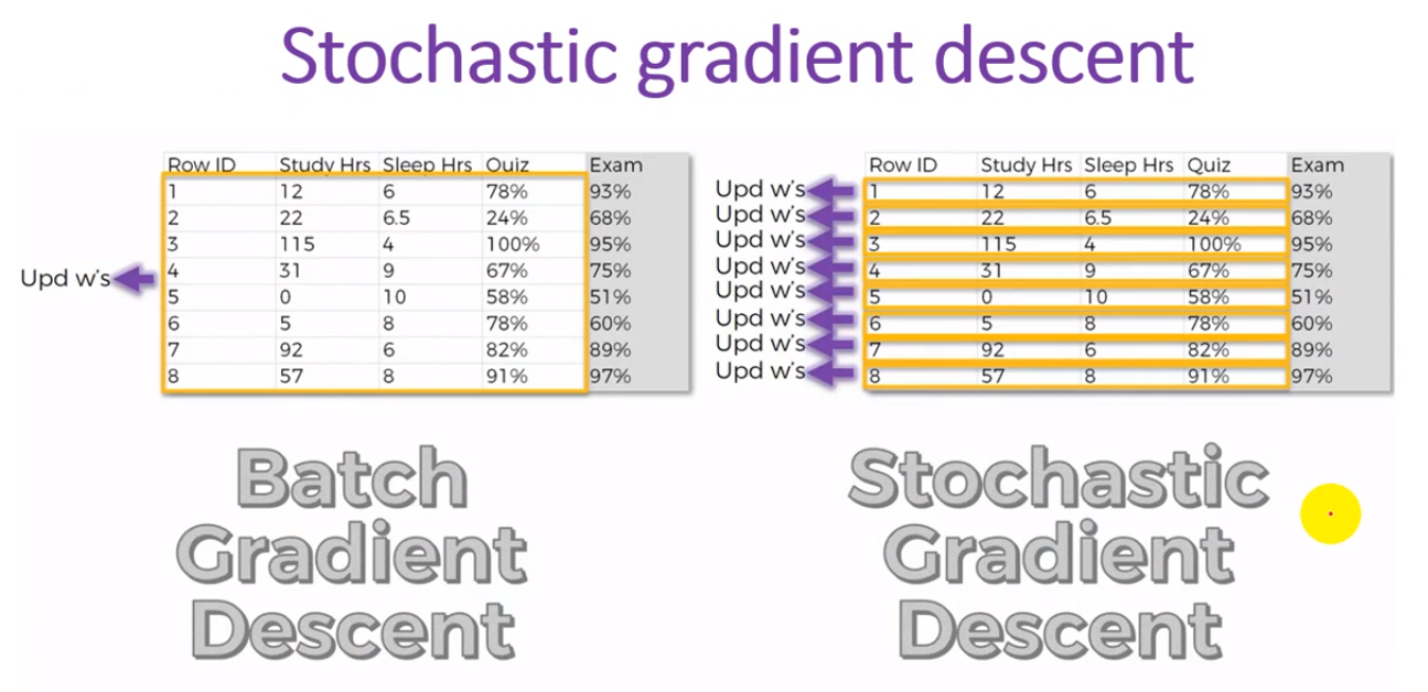 What is Stochastic gradient descent and Mini Batch Gradient Descent in ML?