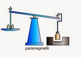 Diary Elektro: BAHAN PARAMAGNETIK