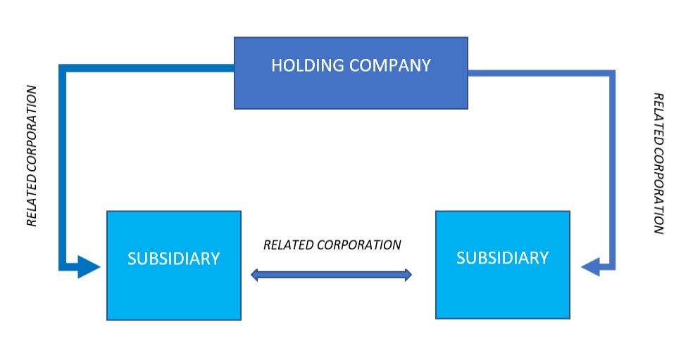 CA 2016: RELATED CORPORATIONS and ASSOCIATED COMPANY