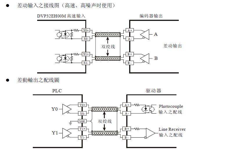 PLC world: PLC輸入怎麼接!? Line Driver