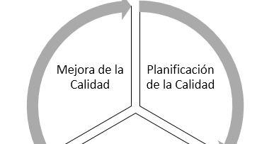 Trilogía de Juran ~ Pirámide de la Calidad