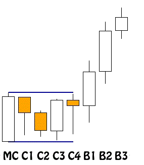 Master Candle Trading