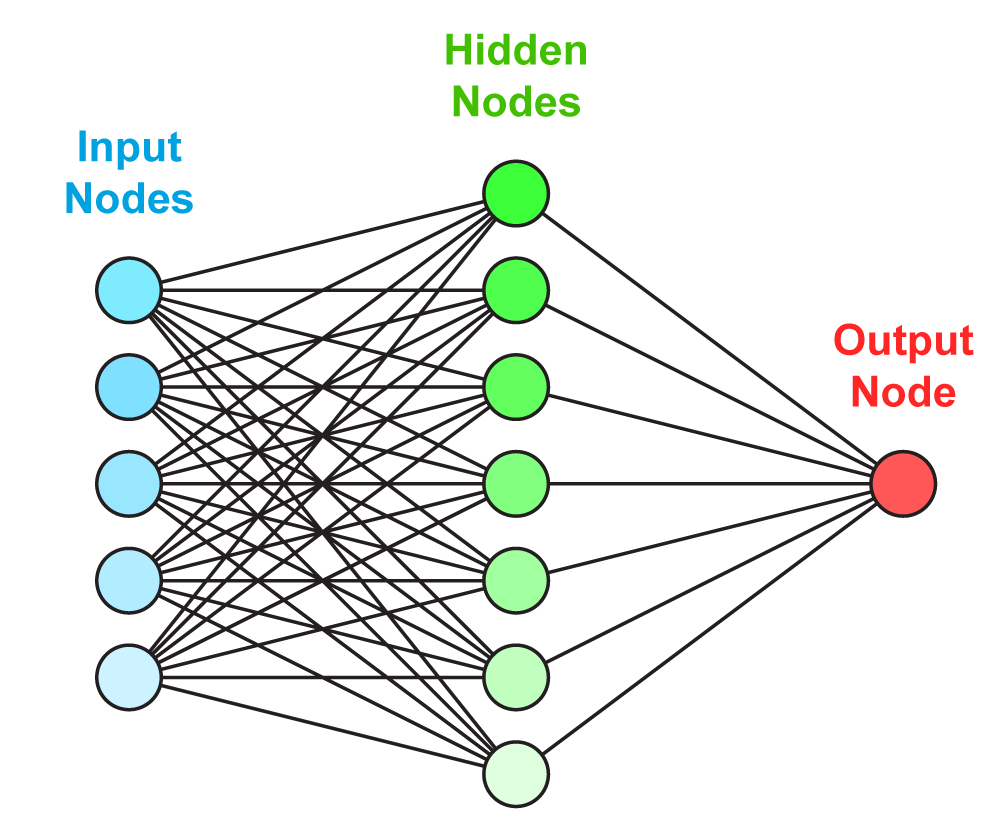 Neural Networks using R