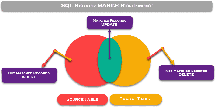 The MERGE Statement in SQL Server | Codingvila