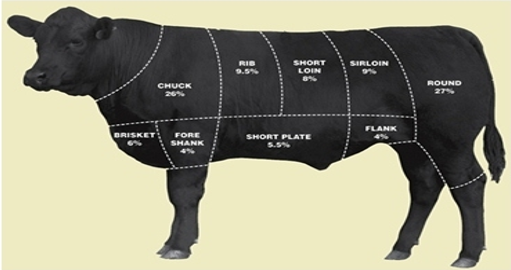 CHEF Q: Cut of Beef that You Should Know as Kitchen Staff