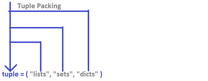 Techies Sphere Python Tuples