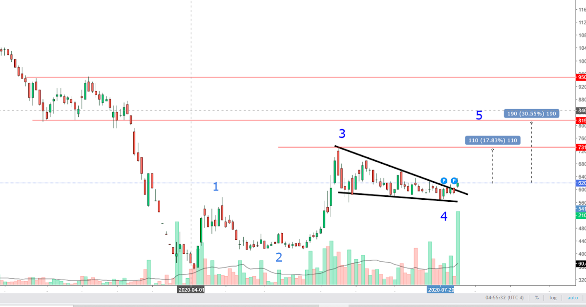 SMRA bullish falling wedge