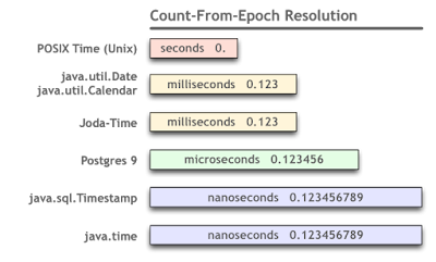 6 Subtle Date and Calendar Details to Learn before using Date in Java ...