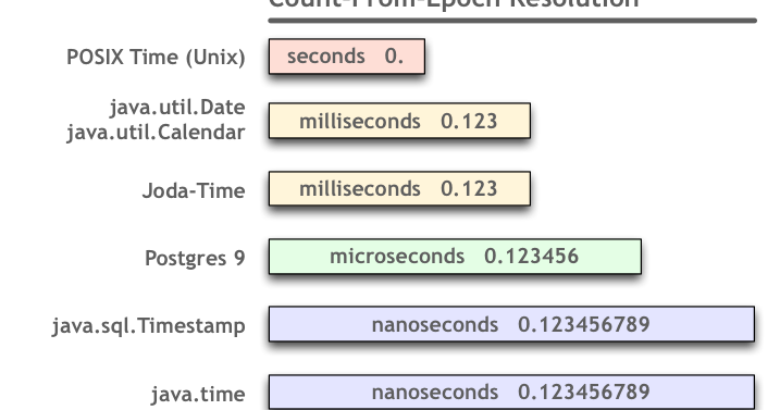 6 Subtle Date and Calendar Details to Learn before using Date in Java ...