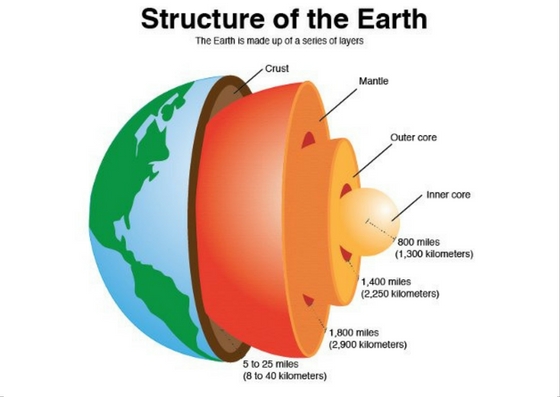 Inside Our Earth - UPSC - TNPSC General Knowledge