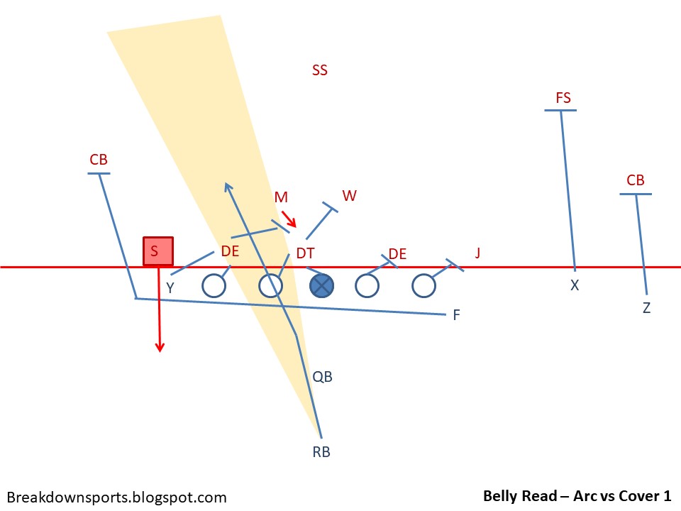 Inside the Playbook: Michigan's Arc Belly Read