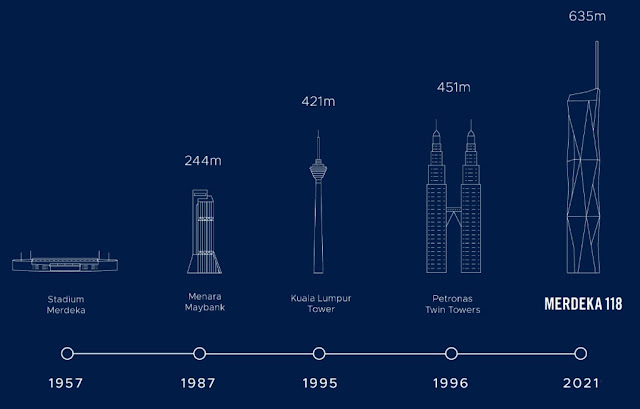 Merdeka 118: An Exciting New Landmark | Sharetisfy