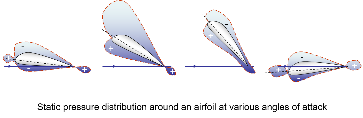 Aerodinámica básica para pilotos: sustentación (II)