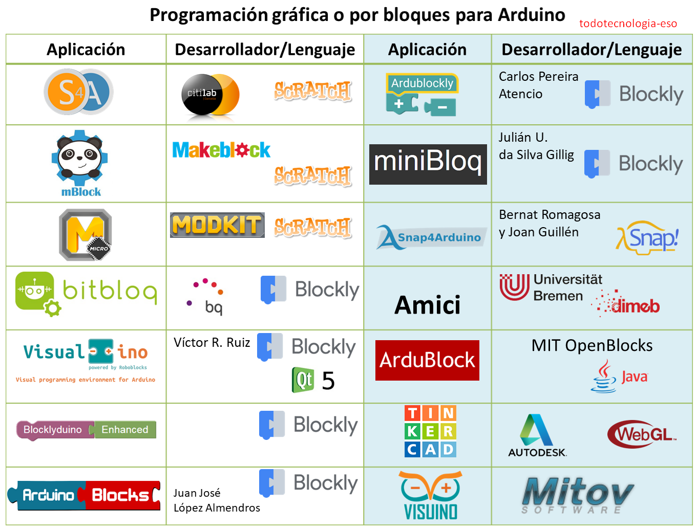 Tecnología -E.S.O. e Ingeniería -Bachillerato: Arduino 5. Programación gráfica o por bloques