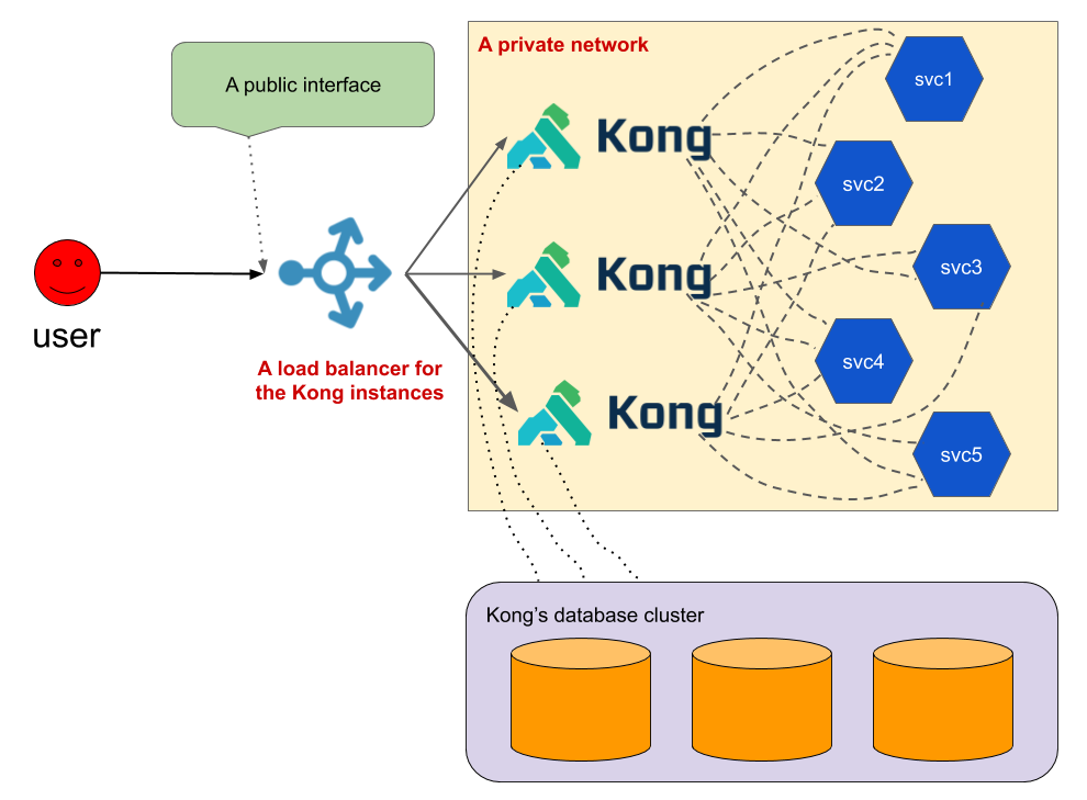 Kong for your microservices