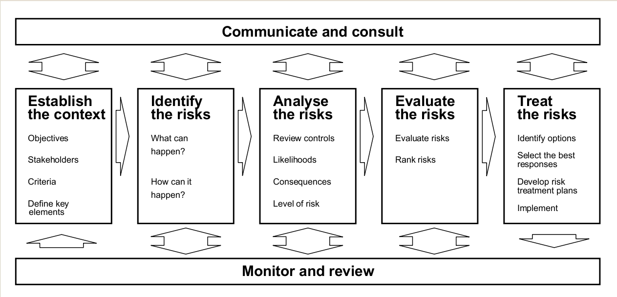 ITSecurity Office: Risk Management Methods and Frameworks Part II