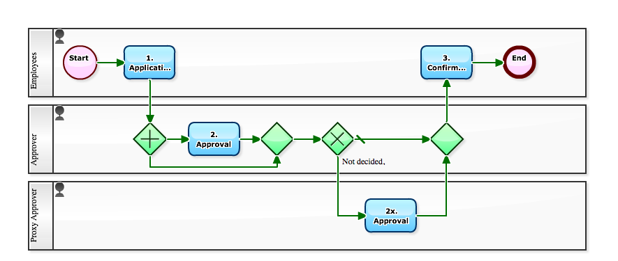 Workflow Sample: Approval Flow that Decision-making Authority will be ...
