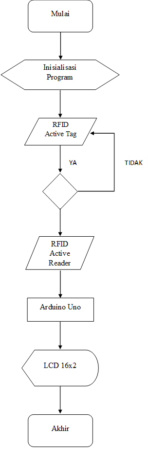 Creative Project, do it!: Flow Chart RFID Aktif dengan Komunikasi TX ...