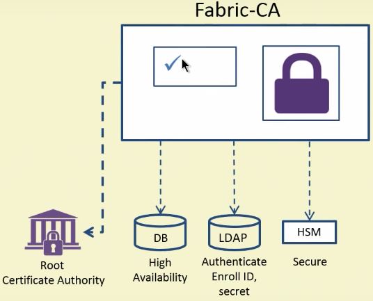Hyperledger Fabric Details in Block Chain - New Technology