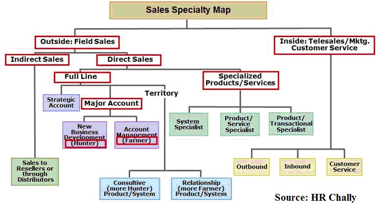 Management&Business: Sales Jobs: Not Just Hunters and Farmers Anymore