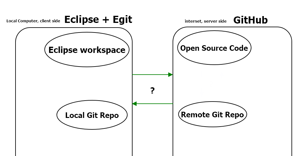 放棄思考: GitHub 及 EGit ( PART 3 / 8 ) + Git stage