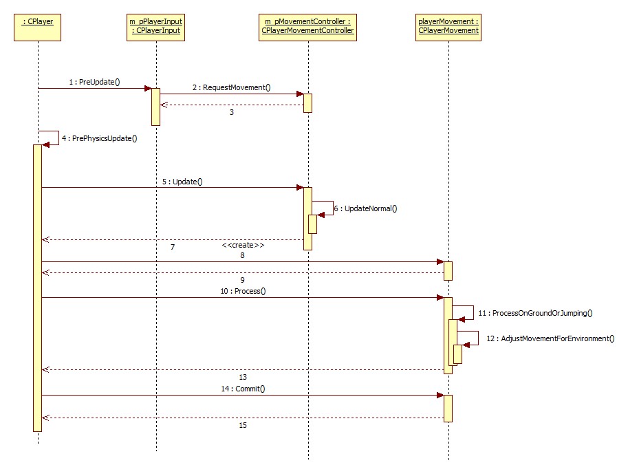 Technical Game Design: Understanding CryEngine 3 code: Moving the player Technical Game Design: Understanding CryEngine 3 code: Moving the player
