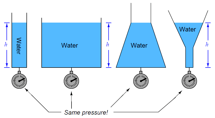 Basics of Hydrostatic Level Measurement