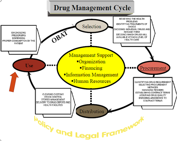 DMC (Drug Management Cycle)/Manajemen Siklus Obat ~ Aditya P Wicaksana