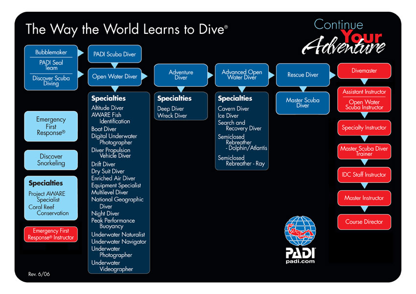 Bubblemakerscuba.com: PADI Advanced Open Water Diver Course - menyelam ...