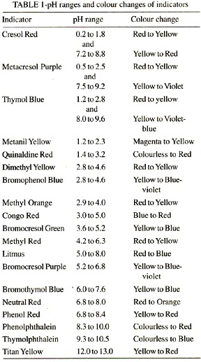 PHARMACEUTICAL GUIDELINES: Preparation of Indicator Solutions