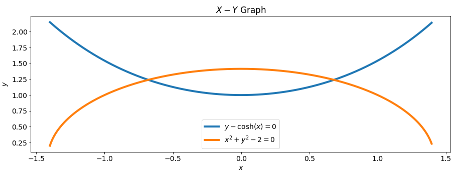 Everything Modelling and Simulation: Solution of Nonlinear Equations by ...