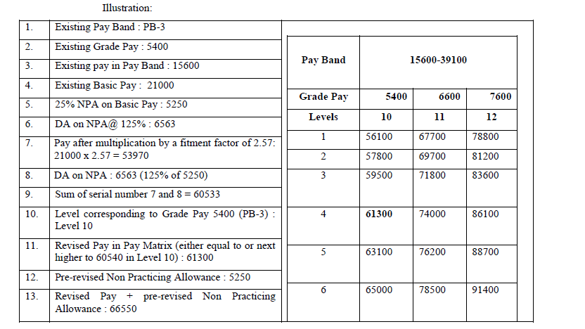 Fixation of pay in the revised pay structure - India Post Updates