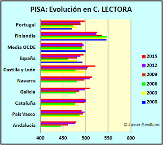 Informes PISA España