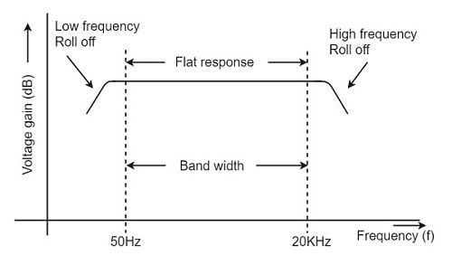RC coupled Amplifier