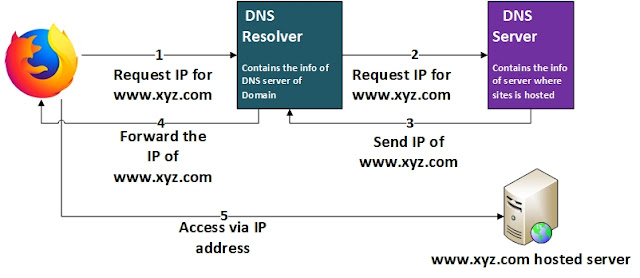Amazon Web Services(AWS): AWS Route 53
