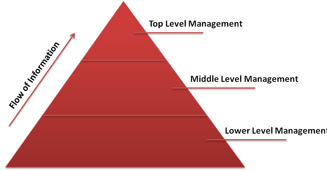 System Analysis And Design Levels Of Information System Analysis And Design Levels Of Information