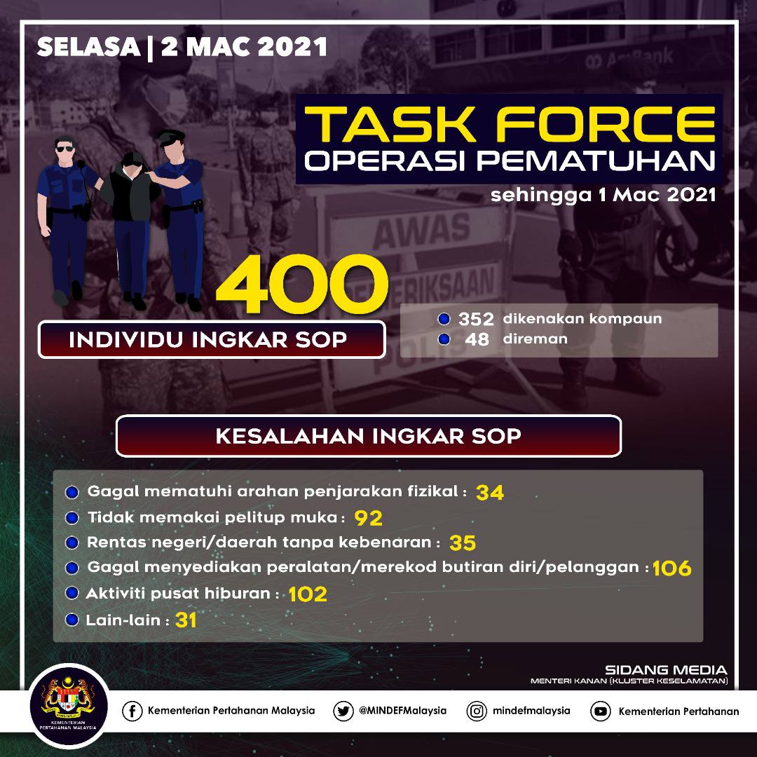 Perkembangan PKP - 2 Mac | 400 Individu Ditahan Ingkar Arahan SOP - 352 ...
