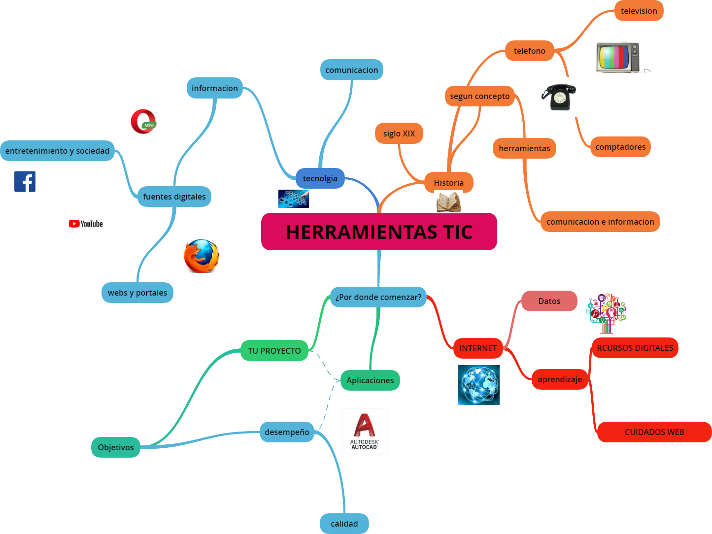 MAPA MENTAL DE LAS HERRAMIENTAS TIC