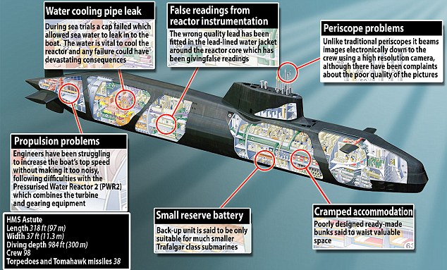Submarine Matters: UK Astute class SSNs - some problems