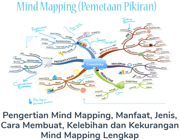 Membahas Bahan Pengertian Mind Mapping Beserta Manfaat, Jenis, Cara ...