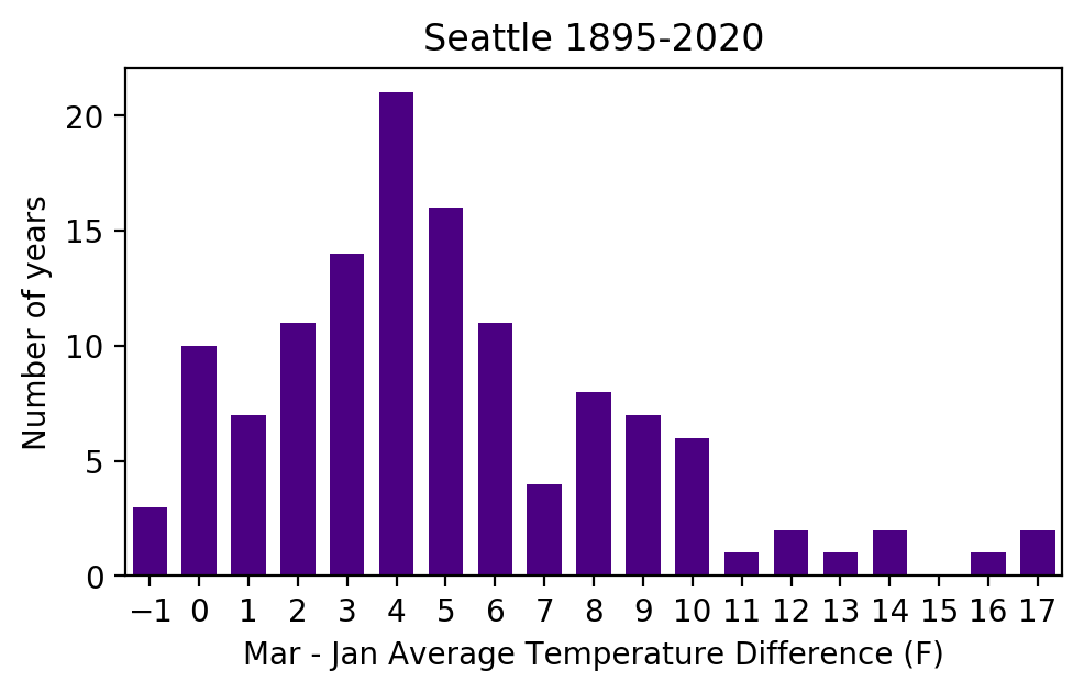Cliff Mass Weather Blog: It's Bizarre: March was Colder than January In ...
