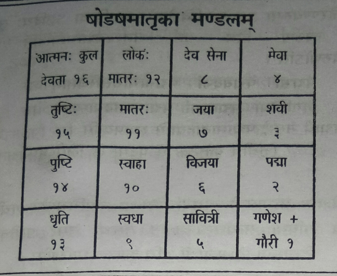 Shodash Matrika Pujan Mantra Lyrics /षोडषमातृका पूजन मंत्र विधि सहित